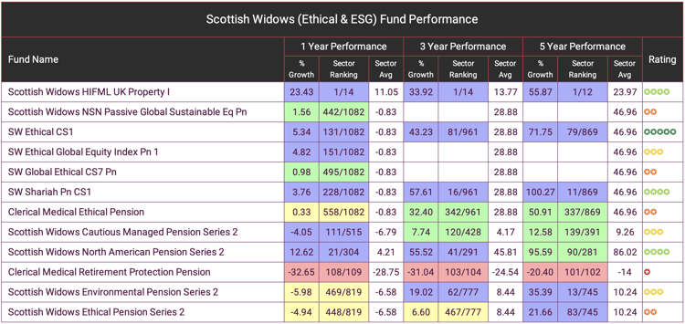 Scottish Widows Fund Review
